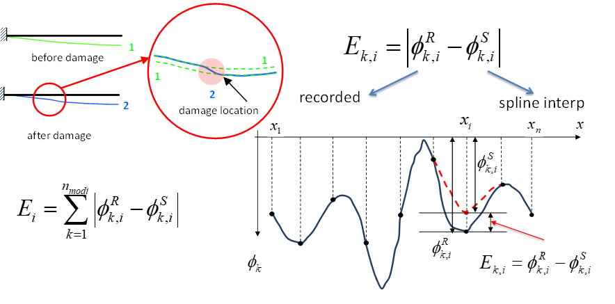 Vibration-based monitoring – Limongelli research group – Polimi – SPM3 ... Vibration-based monitoring – Limongelli research group – Polimi – SPM3 ...